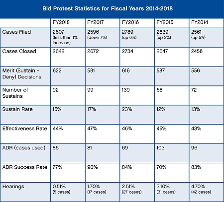 GAO’s Bid Protest Report Shows Fewer Sustains and Hearings, Lower ...