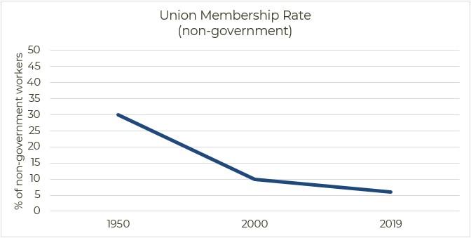 Growing Fears May Equal Growing Efforts to Unionize | Dentons - JDSupra