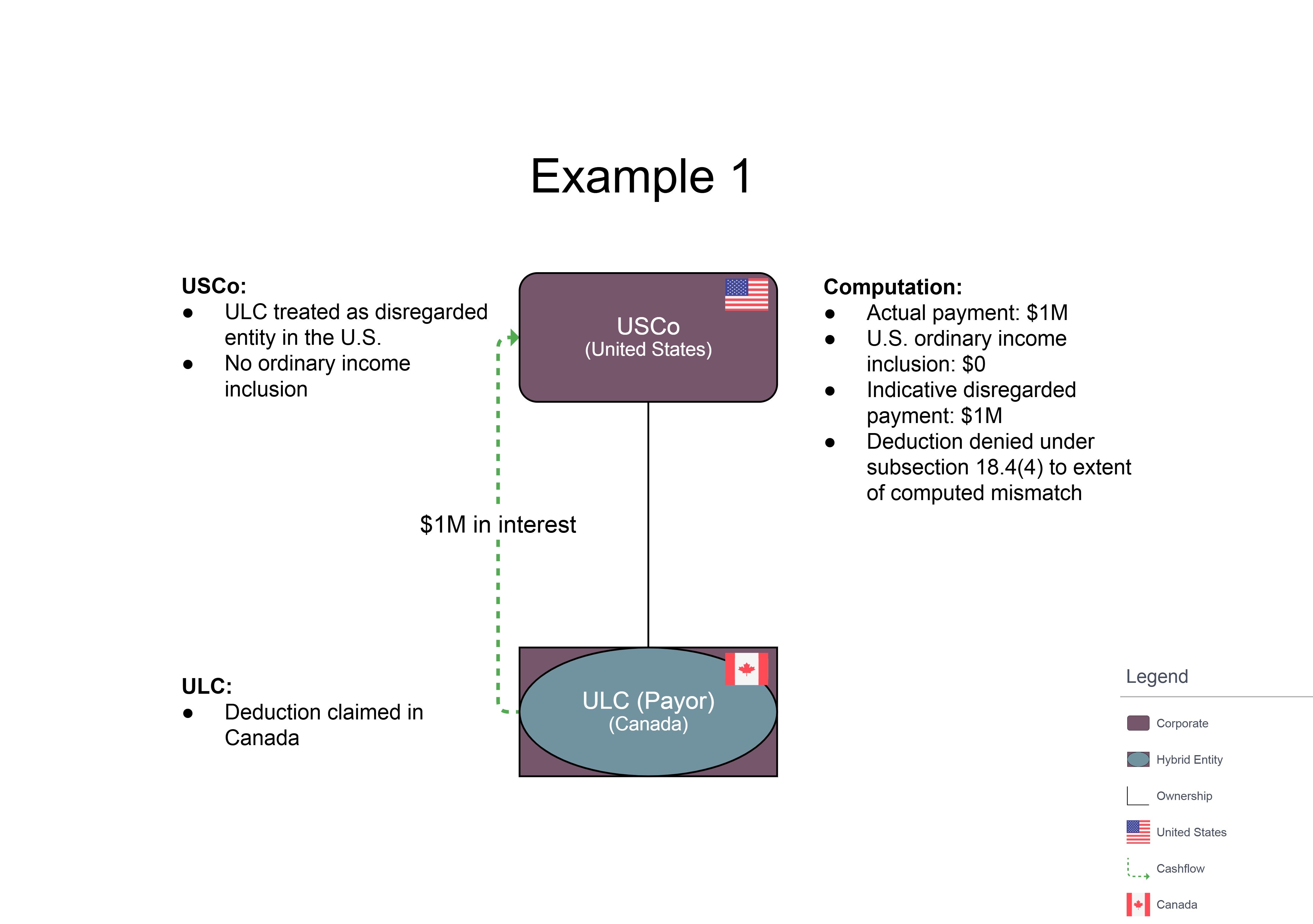 Hybrid Mismatch Rules: Disregarded Payments | Stikeman Elliott LLP ...