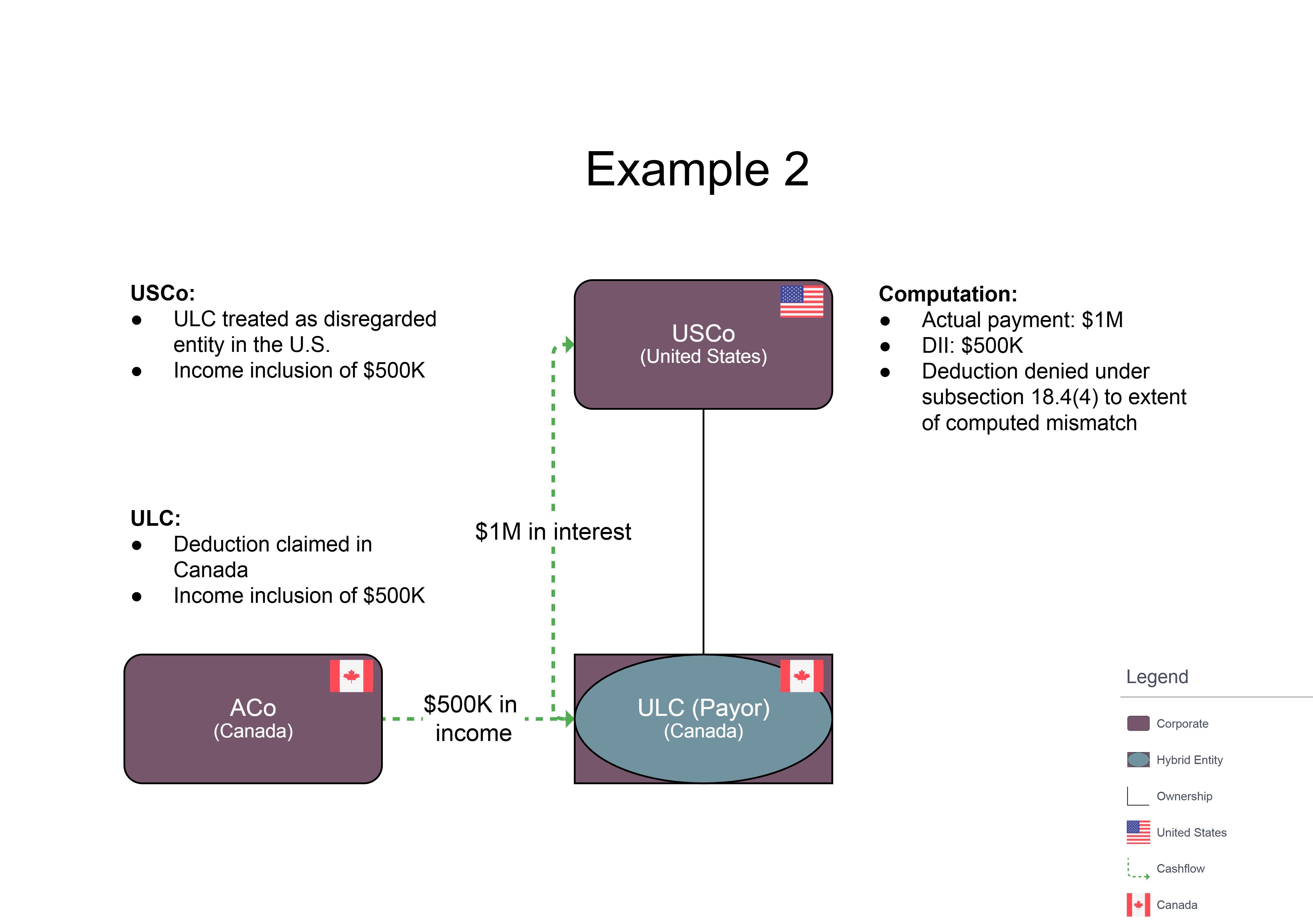 Hybrid Mismatch Rules: Disregarded Payments | Stikeman Elliott LLP ...