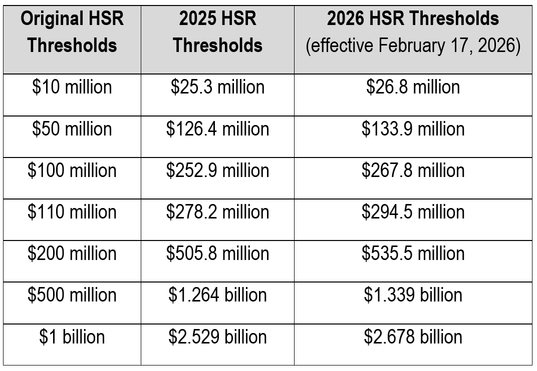 Federal Trade Commission Announces 2026 HSR Thresholds and Filing Fees ...