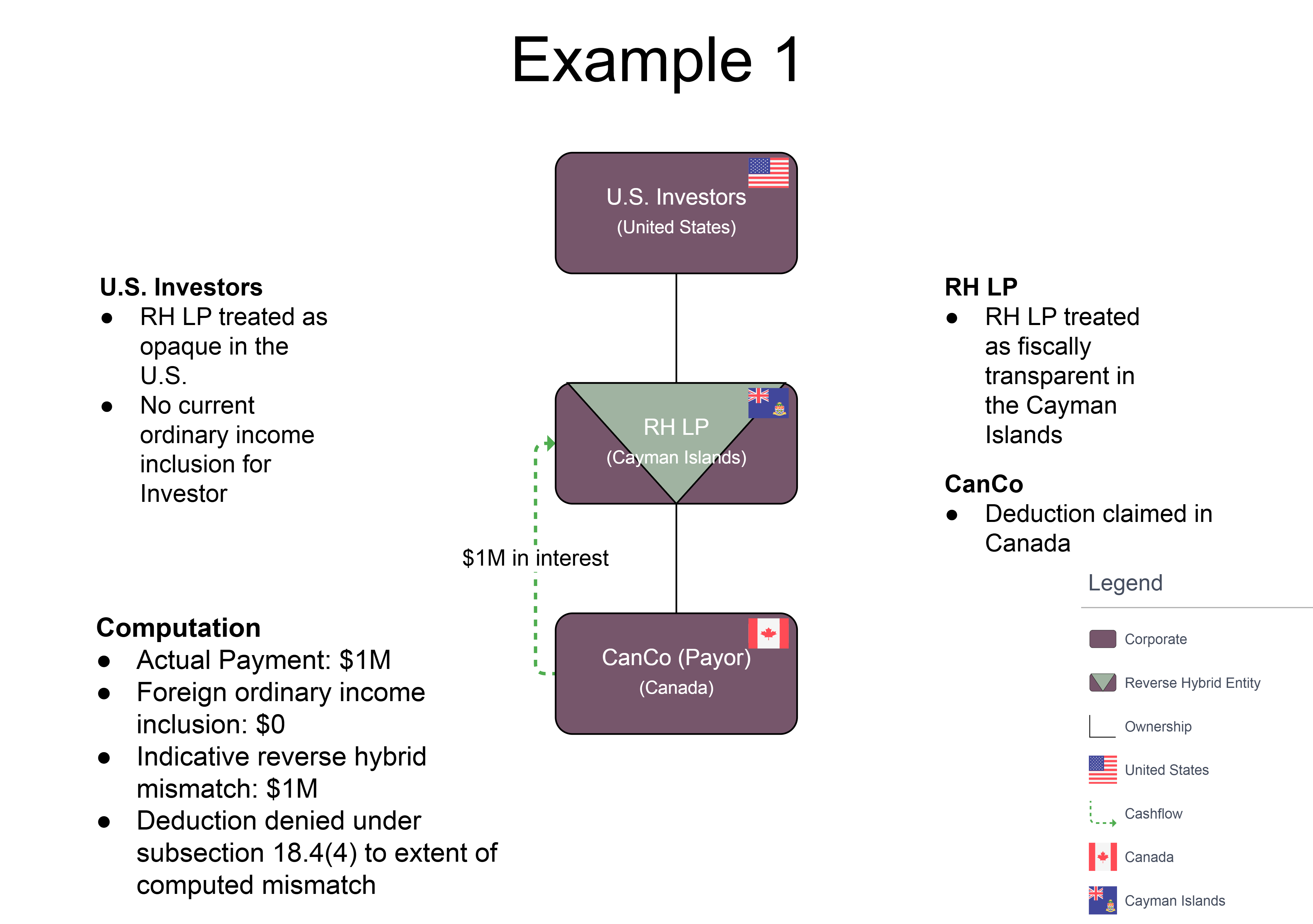 Hybrid Mismatch Rules: Reverse Hybrids | Stikeman Elliott LLP - JDSupra
