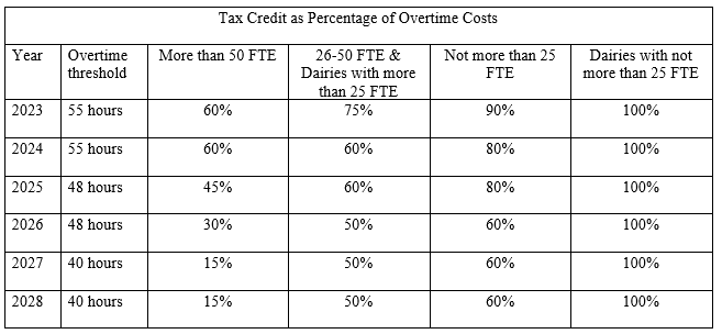 New Oregon Agriculture Overtime Requirements and Tax Credits Begin ...