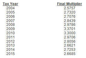 Final 2015 Cook County Equalization Factor Released | Franczek P.C ...