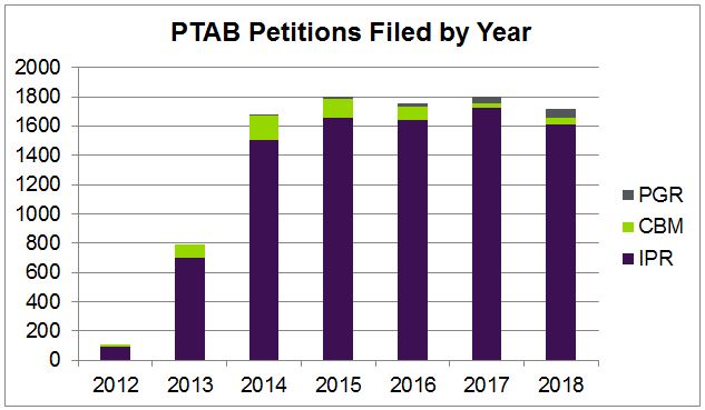 PTAB Strategies and Insights - January 2019: 2018 Trends and Statistics ...