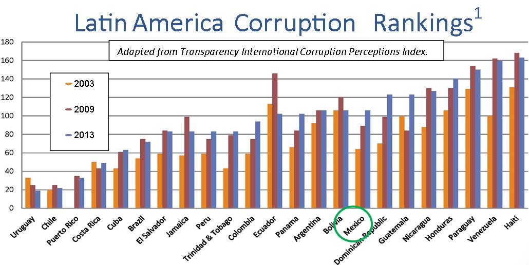 Mexico's Growing Focus On Combating Corruption | Perkins Coie - JDSupra
