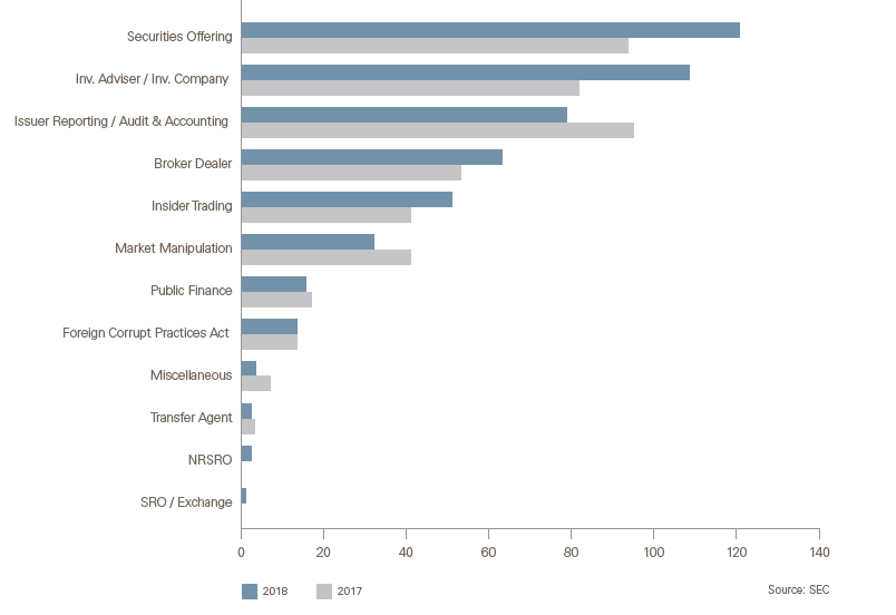 SEC Enforcement Division Issues Annual Report Increase In Enforcement 