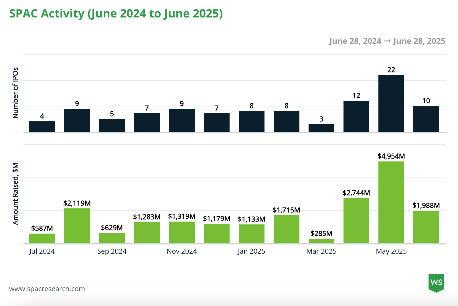 SPACs Are Back: Takeaways from the 2025 SPAC Conference | Woodruff ...