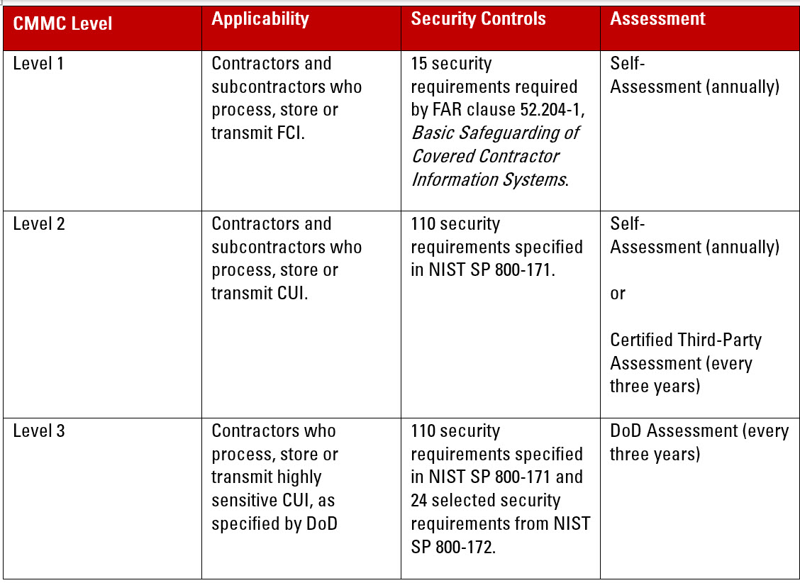 Department of Defense Issues Highly Anticipated CMMC Final DFARS Rule ...