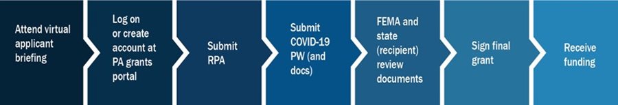 Basics of FEMA Public Assistance Program Funding for the COVID-19 ...
