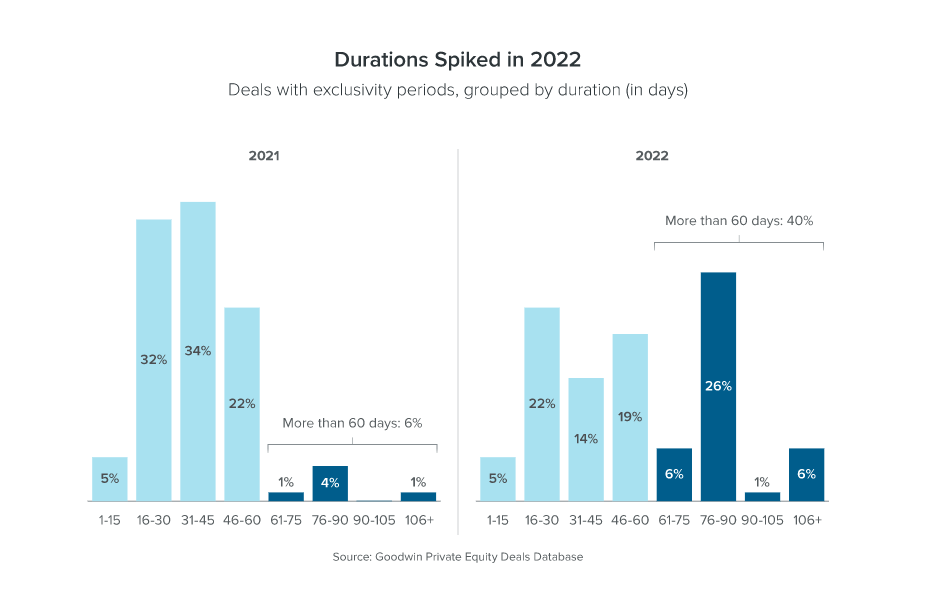 Durations in M&A Exclusivity Periods Have Increased Significantly Since ...