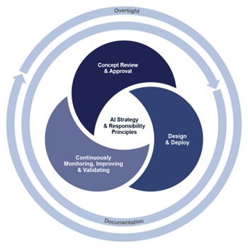 Building a Comprehensive AI Governance Framework in Life Sciences ...