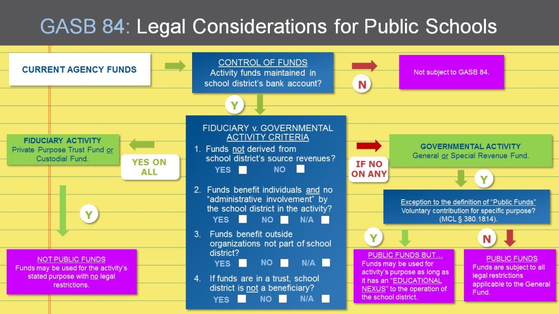 GASB 84: Legal Considerations for Public Schools in Michigan | Miller ...