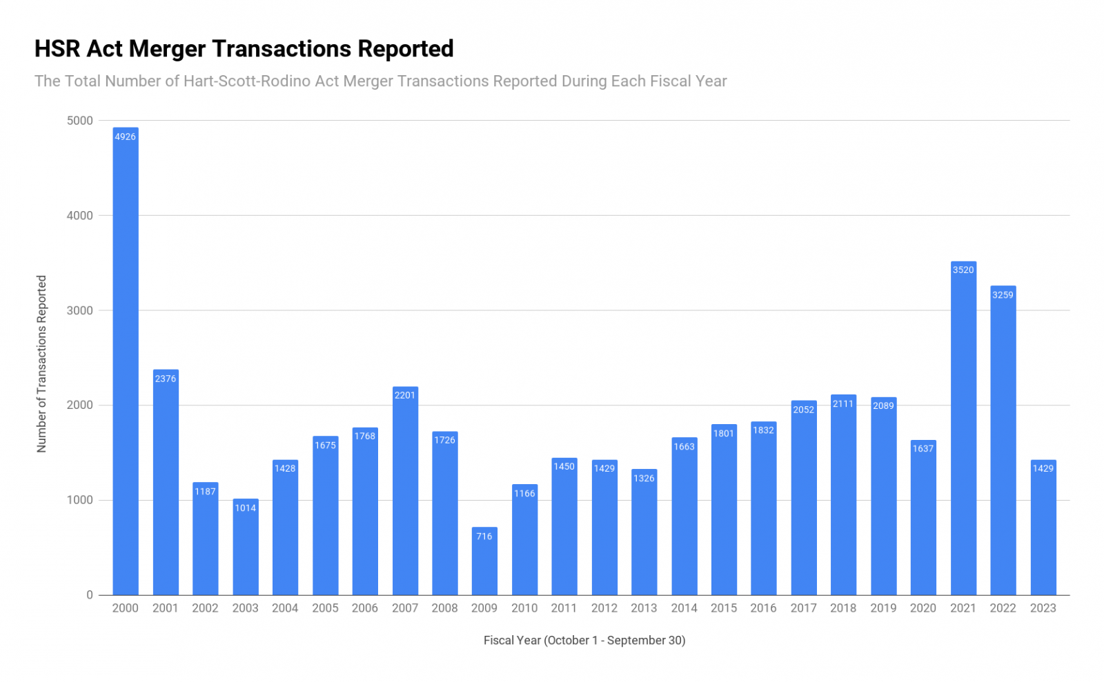 A Positive Trend? A Hart-Scott-Rodino Act Transaction Update (June FY ...
