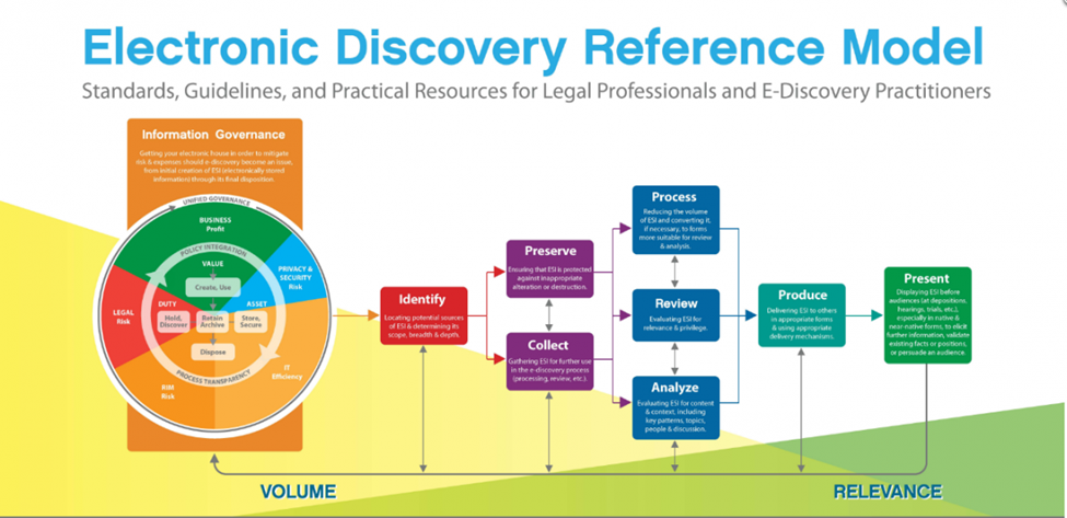 What is EDRM? (Electronic Discovery Reference Model) And How it Has ...