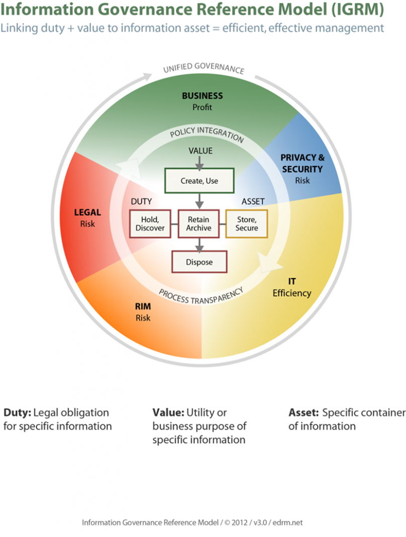 What is EDRM? (Electronic Discovery Reference Model) And How it Has ...
