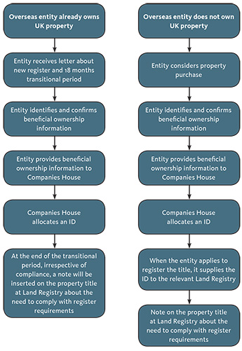 UK Real Property Beneficial Ownership Register – Draft Legislation ...
