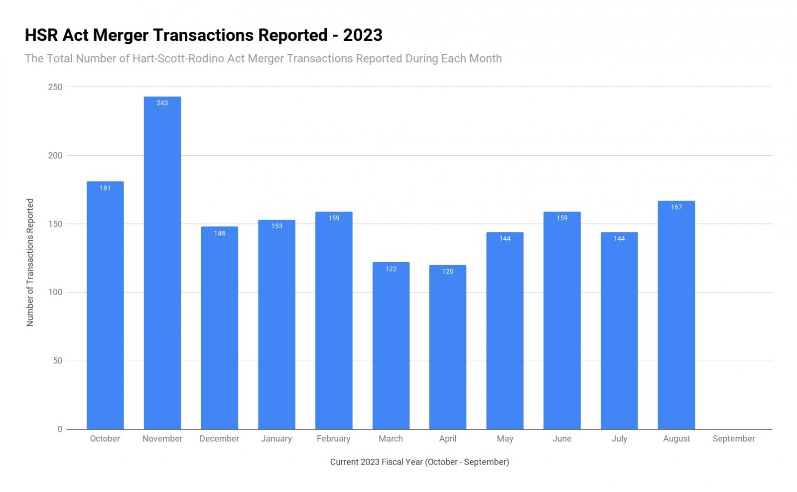 HSR Transaction Volumes See Steep Decline So Far in FY 2023 (August ...