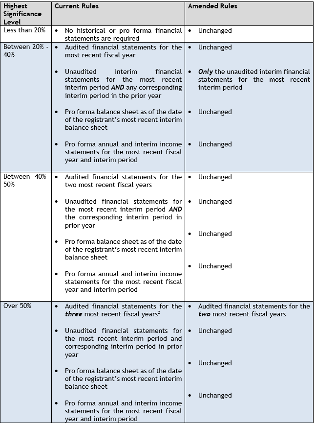 SEC Adopts Significant Amendments to Improve Financial Disclosures ...