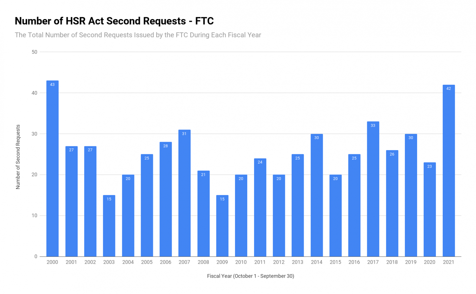A Hart-Scott-Rodino Act Transaction Update - February 2023 | HaystackID ...