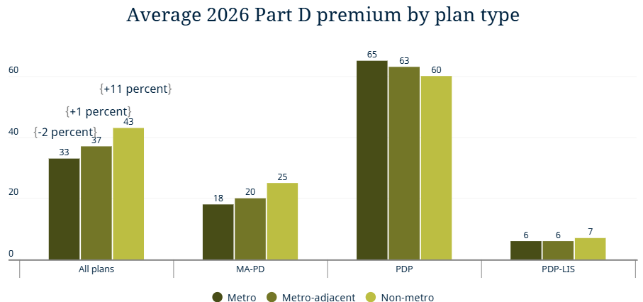 Keeping watch on Medicare: Drug plans, premiums, and availability under ...