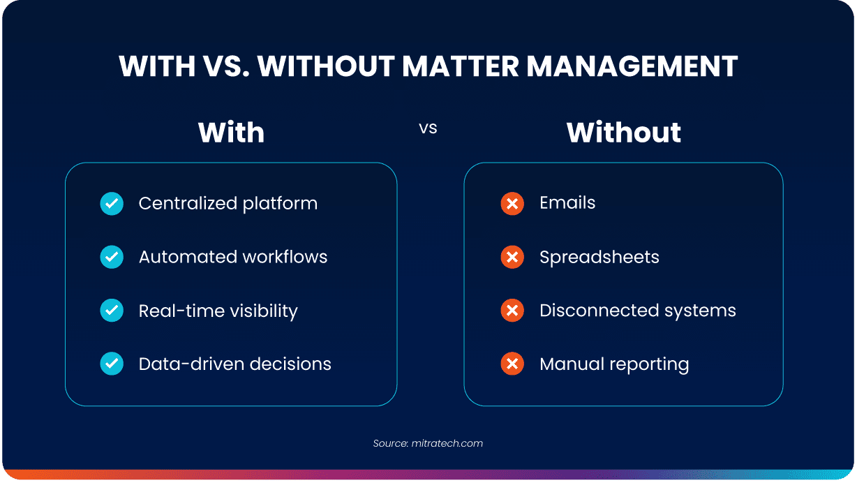 What Is Matter Management? Definition, Lifecycle, Benefits | Mitratech ...