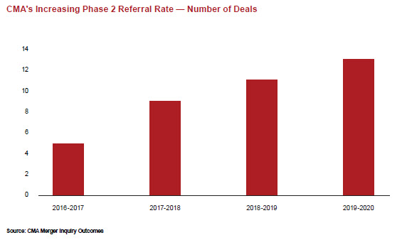 CMA Clamps Down on Deals - Navigating the UK’s Increasingly ...