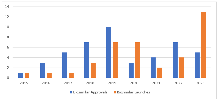 Biologics and Biosimilars Landscape: IP, Policy, and Market ...