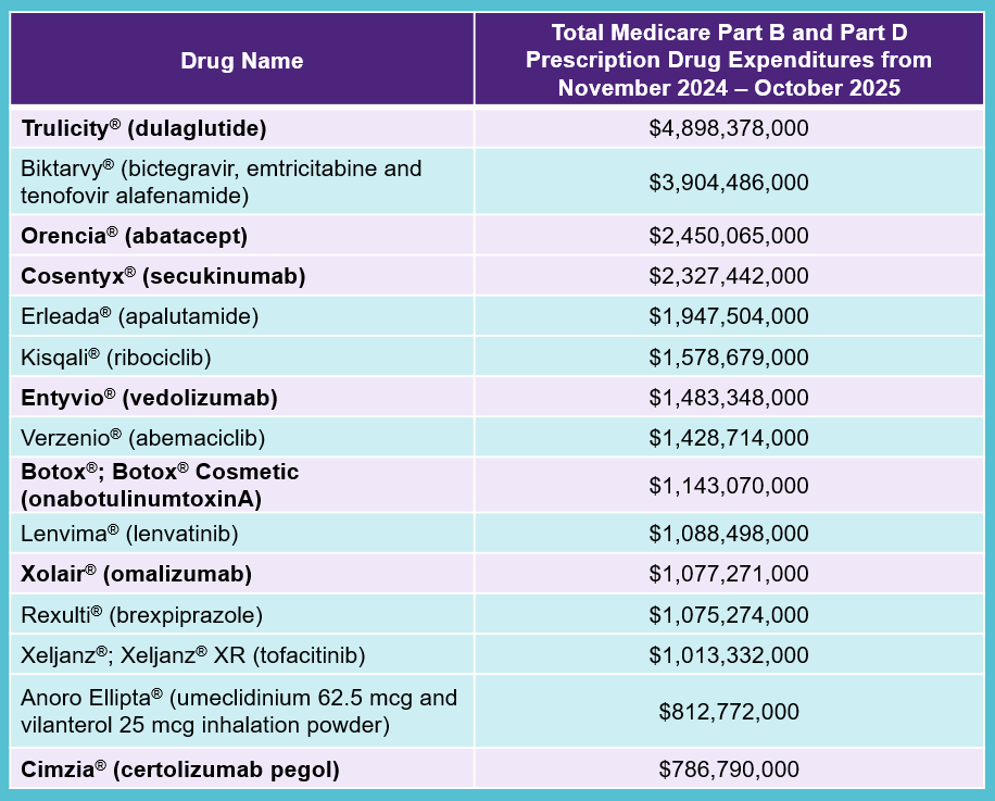 CMS Releases Third List of Drugs for Medicare Price Negotiation ...
