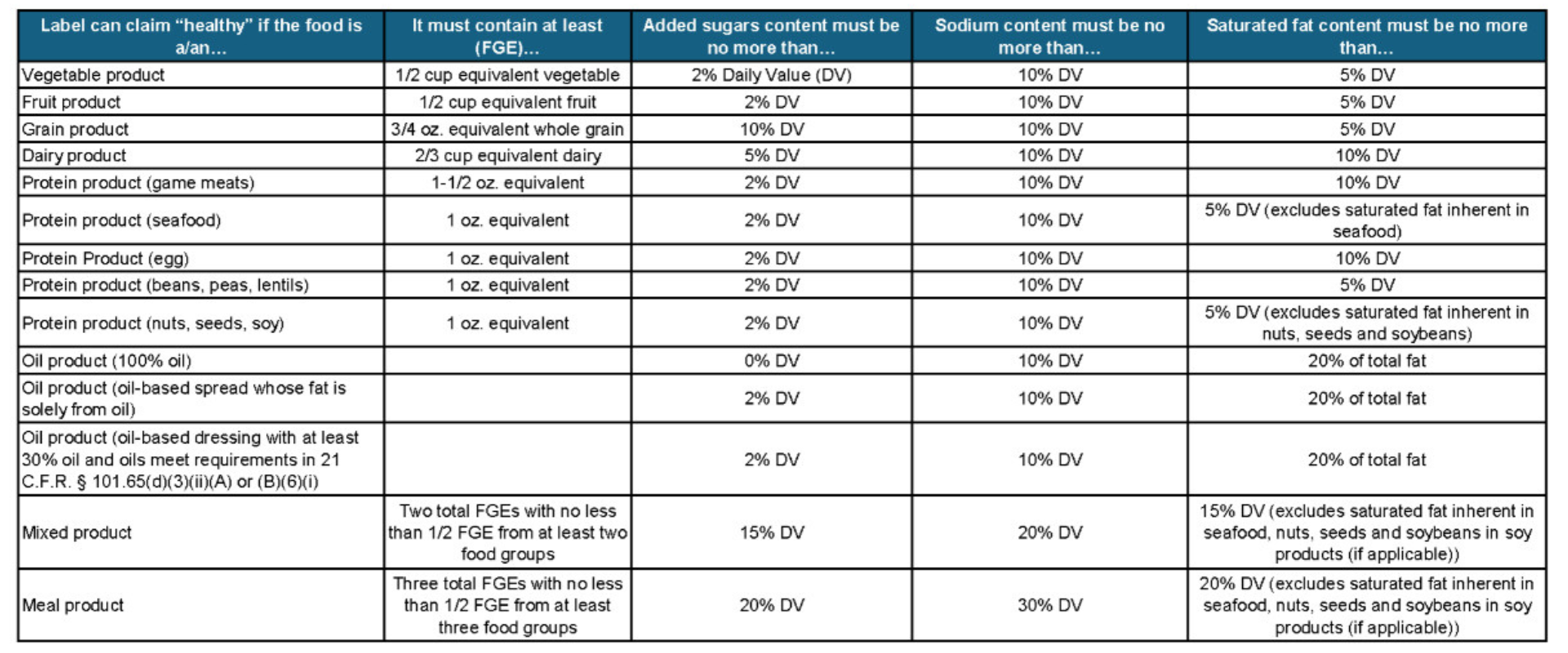 FDA’s New Rule for “Healthy” Claim Has Broad Implications for Food ...