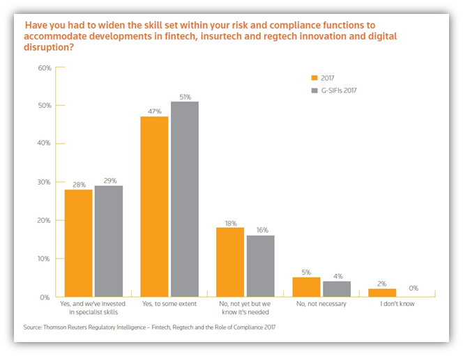 Rise of Regtech – help shape its future | Thomson Reuters Regulatory Intelligence and Compliance ...