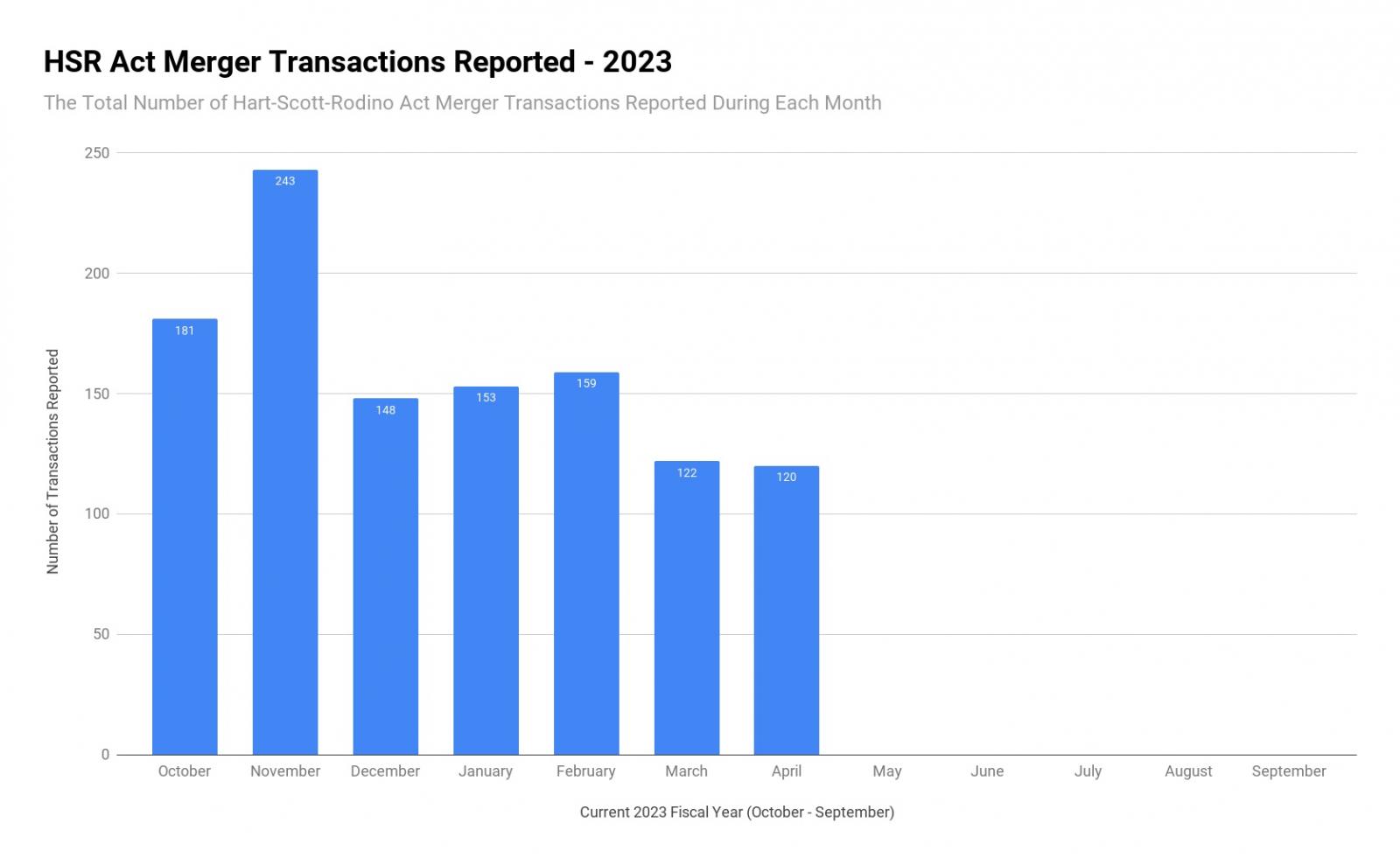 Will April Showers Bring May Flowers? A Hart-Scott-Rodino Act ...