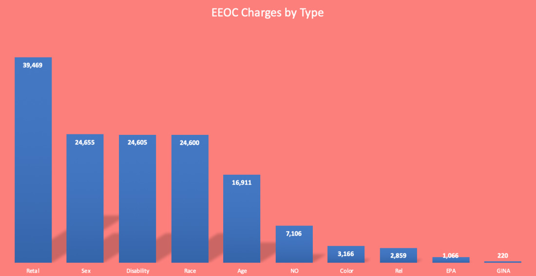Very Interesting! EEOC Releases Official FY2018 Charge Stats ...