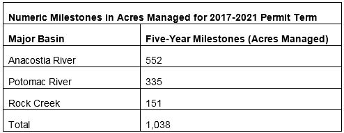 EPA Publishes Proposed Benchmarks for Revised District of Columbia MS4 ...