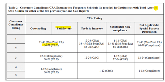 FDIC Announces Big Change to Consumer Compliance Exam Frequency ...