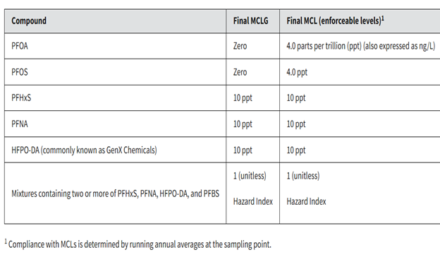 EPA Announces Major Actions on PFAS and the TSCA New Chemical Program ...