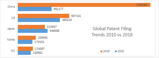 Global Patenting Trends: Rise of China | ArentFox Schiff - JDSupra