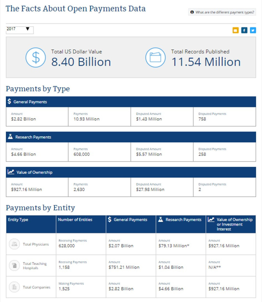 Blog: CMS Releases 2017 Open Payments Data | Cooley LLP - JDSupra