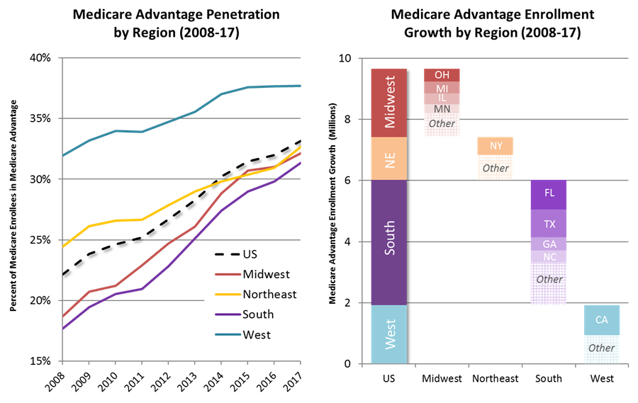 Medicare Advantage Enrollment Growth by Region (2008-17) | Manatt ...
