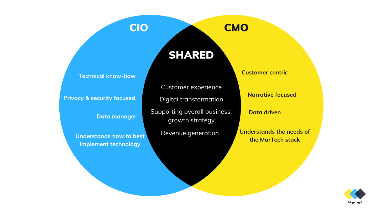 How to Manage the CIO-CMO Relationship | Legal Marketing Association ...