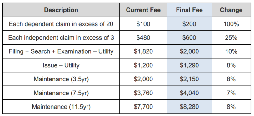 U.S. Patent and Trademark Office Set to Increase Patent Fees in 2025 ...