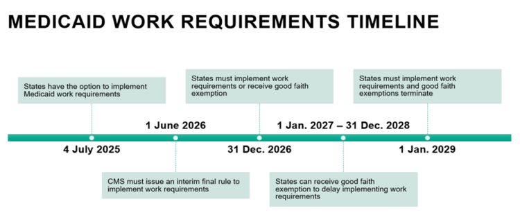 Ready, set, go: Implementation of Medicaid work requirements is on its ...