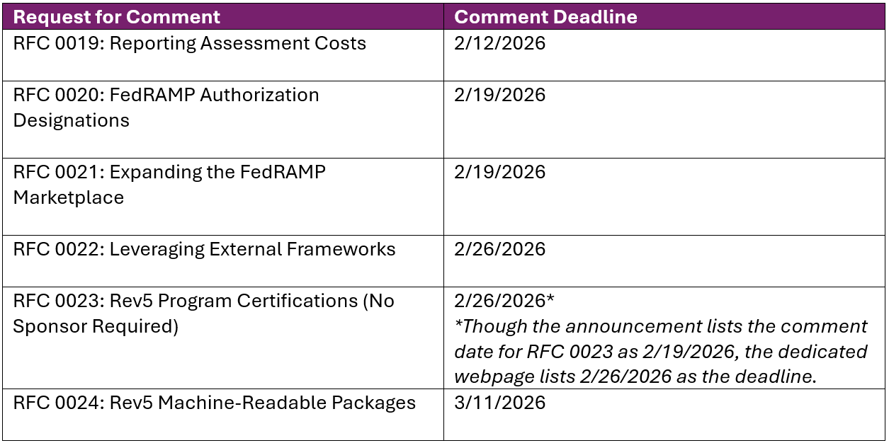 FedRAMP Issues Final Proposed Changes to Cloud Authorization Process ...