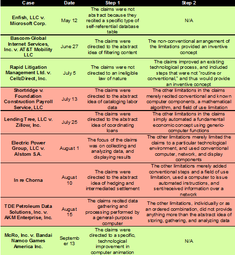 Review of Section 101 Decisions by the Federal Circuit | McDonnell ...
