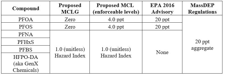 EPA Proposes New Rules on “Forever Chemicals” in Wastewater | Nutter ...