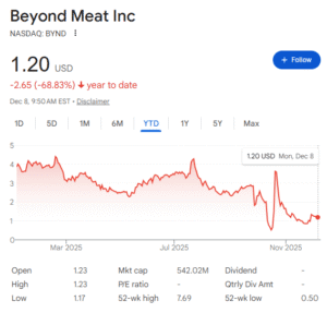 Beyond Meat’s Meme-Powered Rise Crashes After Earnings Release ...