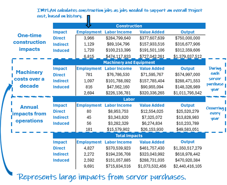 Comparative Economic Impacts of Data Centers and Manufacturing Centers ...