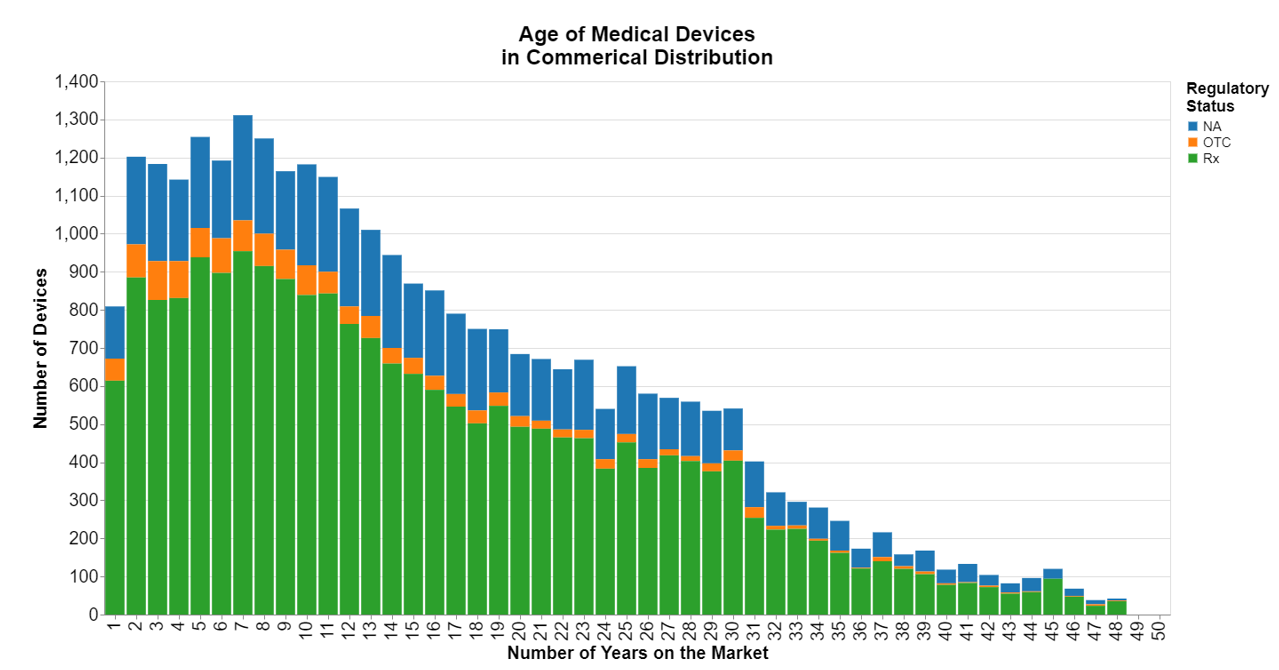 Unpacking Averages: How Old Are Medical Devices on the US Market ...