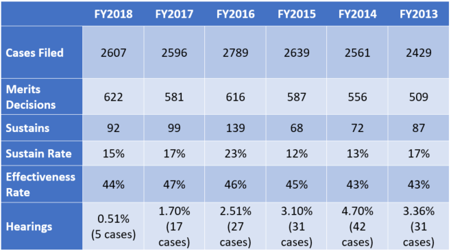 FY 2018 GAO Protest Statistics Show Continued Success through ...