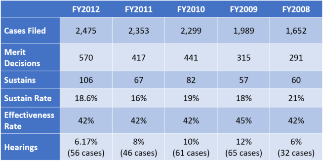 FY 2018 GAO Protest Statistics Show Continued Success through ...